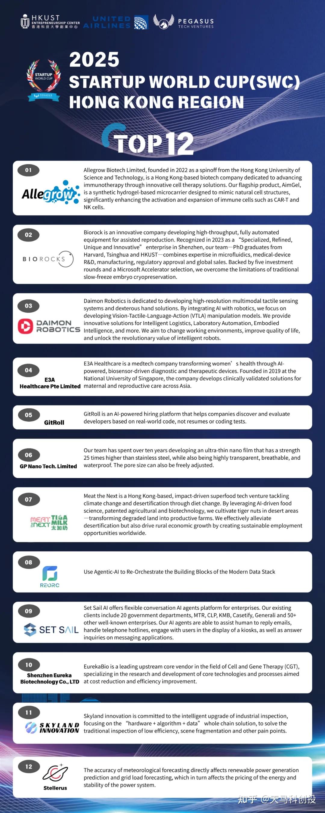 【美联航×SWC】2025创业世界杯(SWC)香港分站赛Top12入围名单公布！美联航鼎力赞助冠军飞赴全球总决赛！ - 知乎