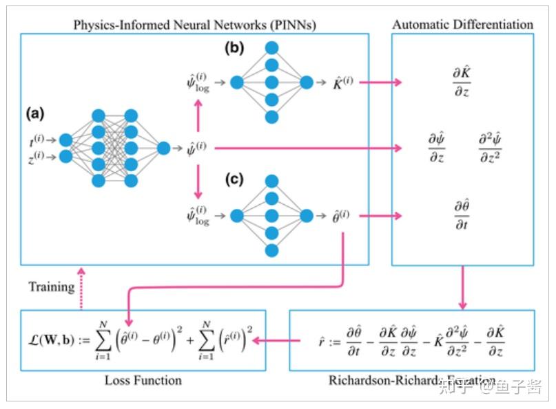 秒速求解偏微分方程！26种神经网络PDE求解方法分享 - 知乎