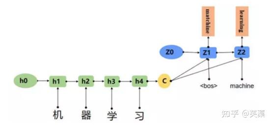 Seq2Seq 模型知识总结 - 知乎