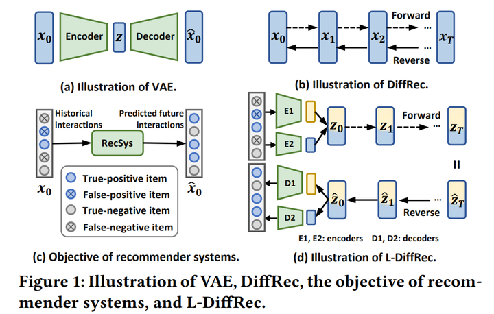 论文笔记：Diffusion Recommender Model - 知乎
