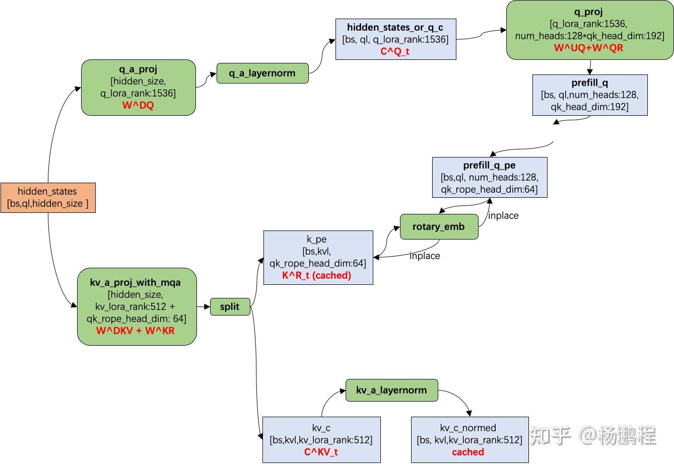 vLLM在Prefill阶段和Decode阶段对MLA的不同实现的对比分析 - 知乎