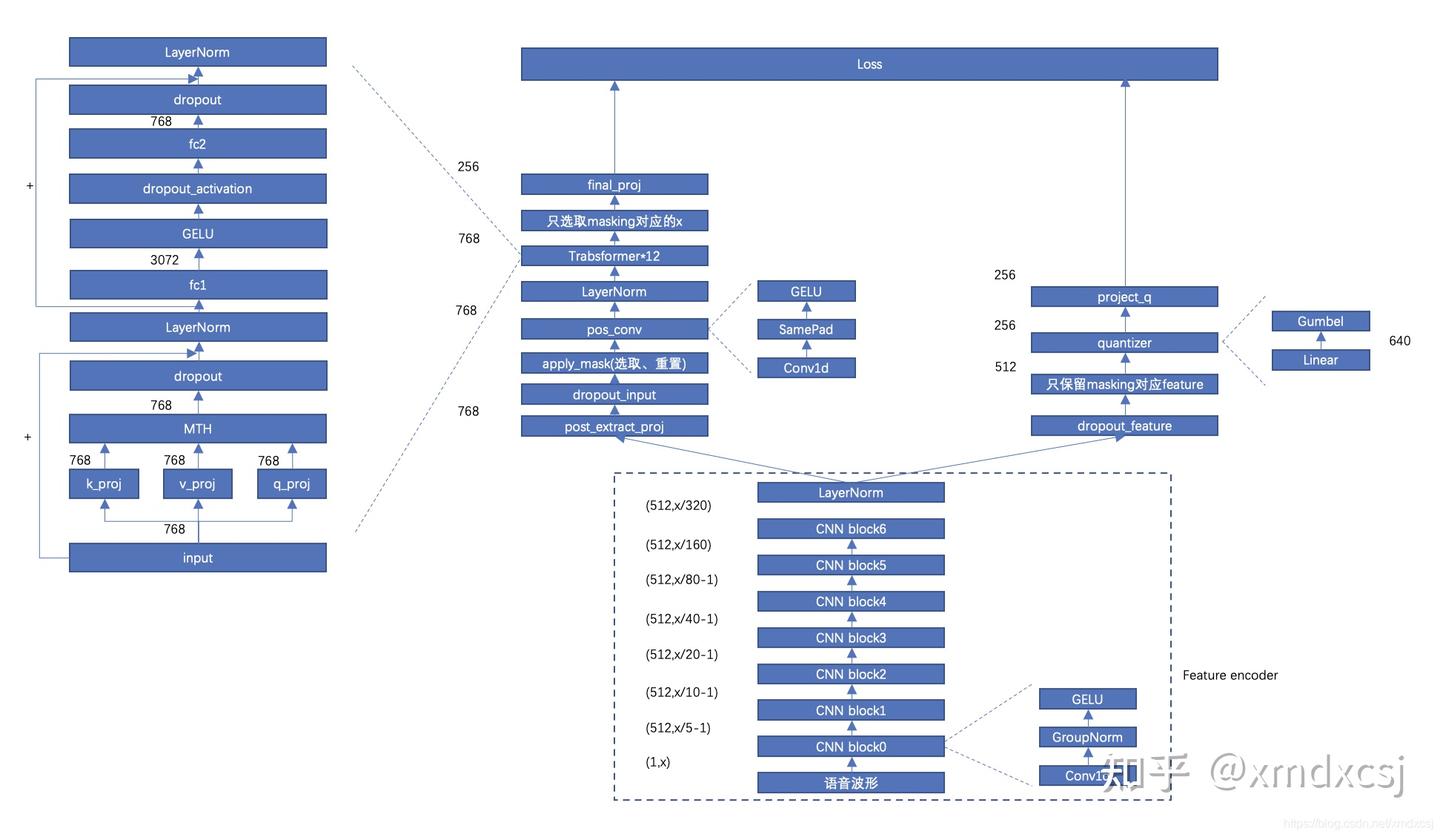 自监督预训练（三）wav2vec 2.0原理 - 知乎