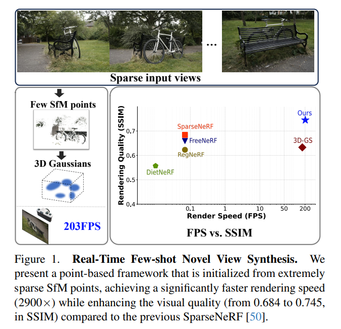 NeRF&Beyond 12.4日报(FSGS，Scaffold-GS，OmniSeg3D，GaussianGroup，EvE，MorpheuS） - 知乎