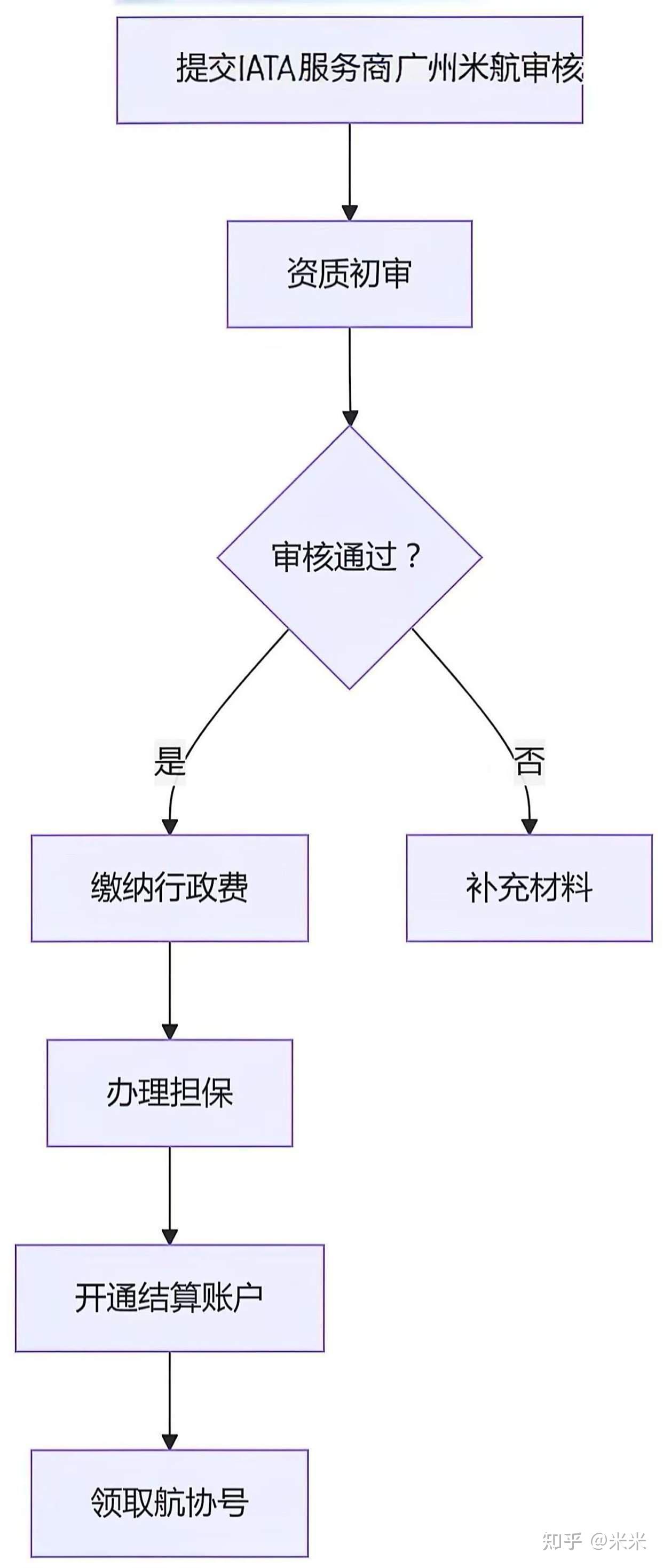 国际航协服务商广州米航科普IATA申请条件资质流程 - 知乎