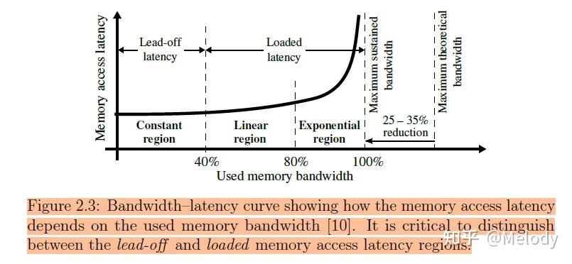 论文阅读 Memory Bandwidth and Latency in HPC: System Requirements and Performance Impact - 知乎