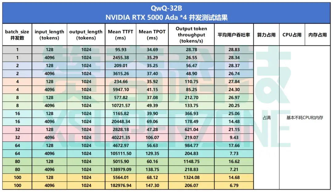 性能直逼 DeepSeek R1 671B，QwQ-32B＋4*RTX 5000 Ada 并发测试 - 知乎