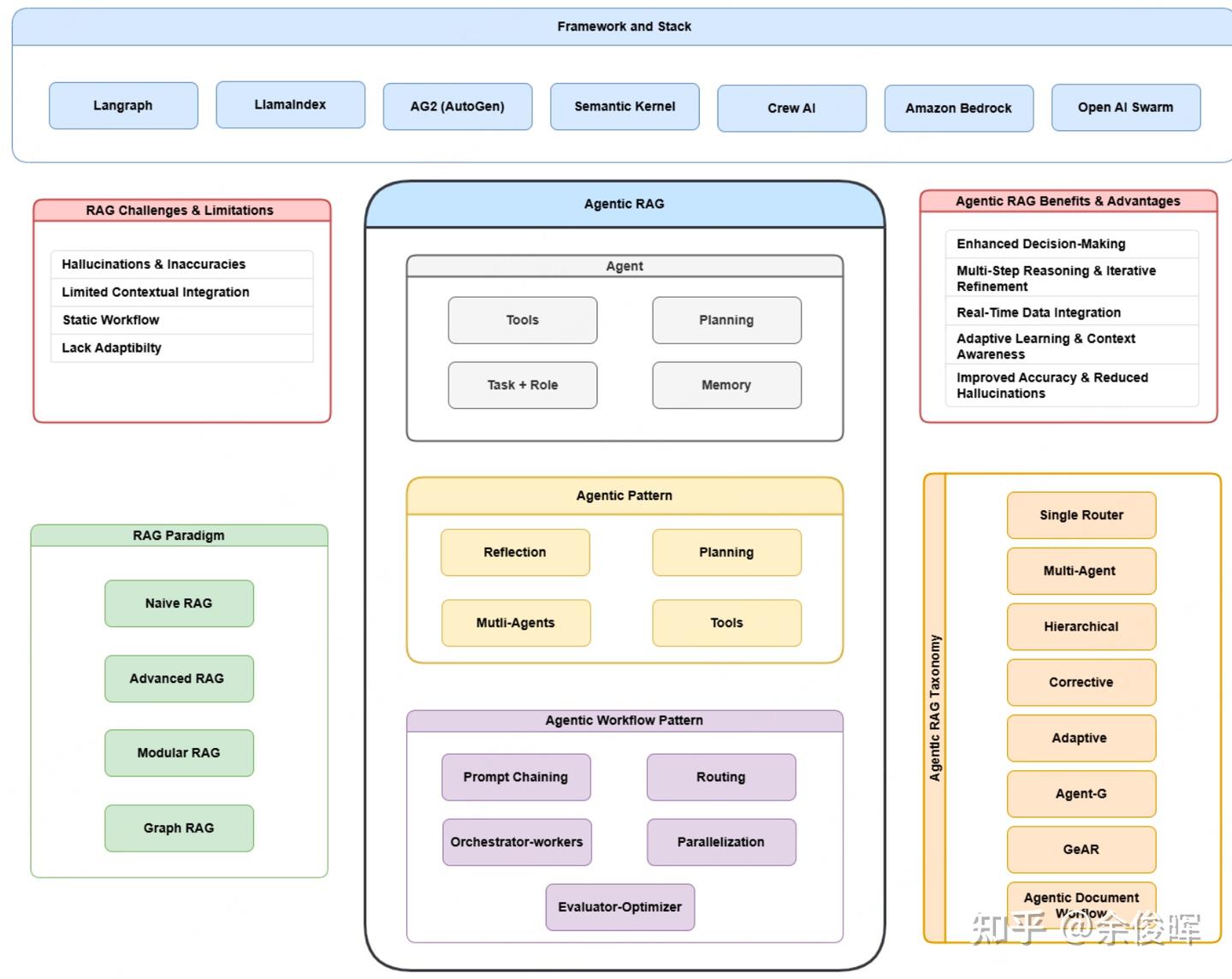 【RAG】RAG范式演进及Agentic-RAG总结综述 - 知乎