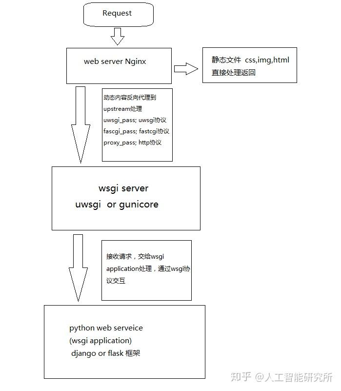 Python+Flask+Tornado+Nginx服务器部署解决方案 - 知乎