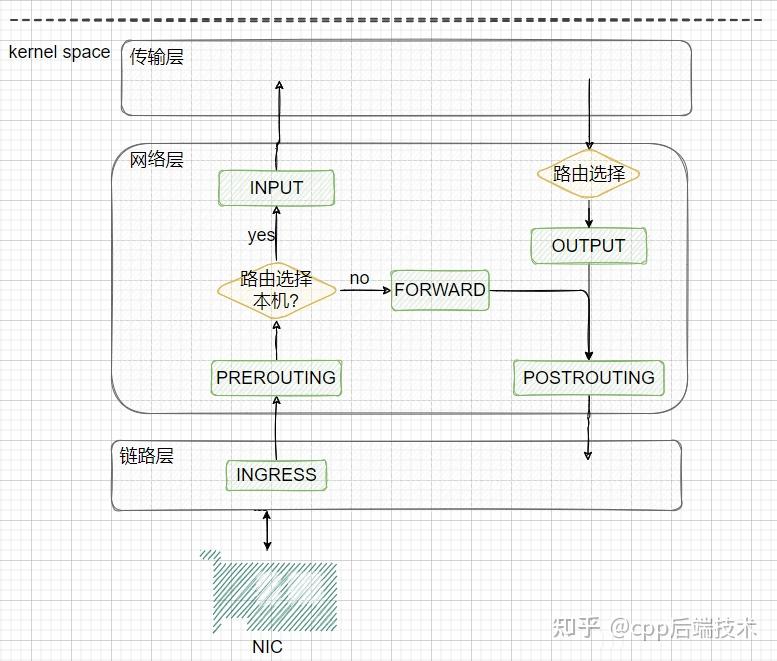 linux Netfilter在网络层的实现详细分析（iptables） - 知乎