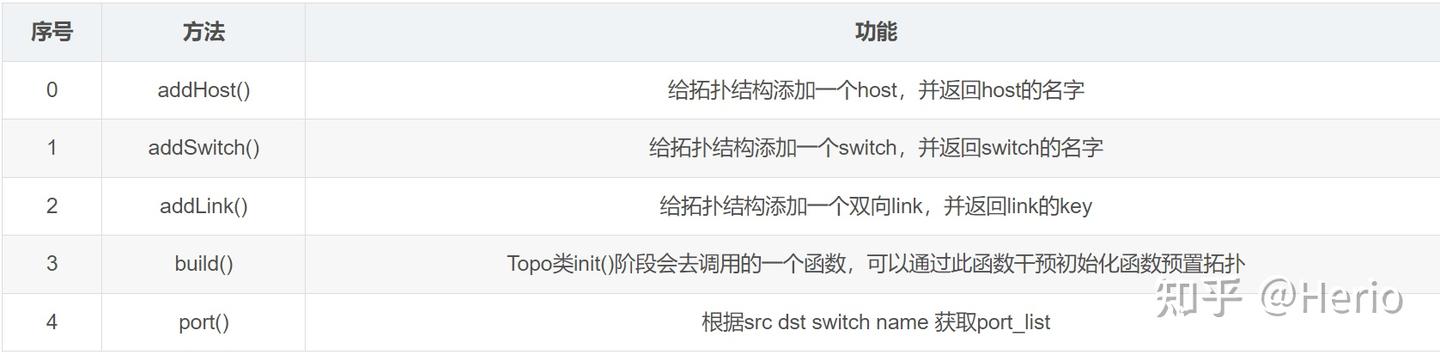 Python网络仿真|Mininet使用 - 知乎