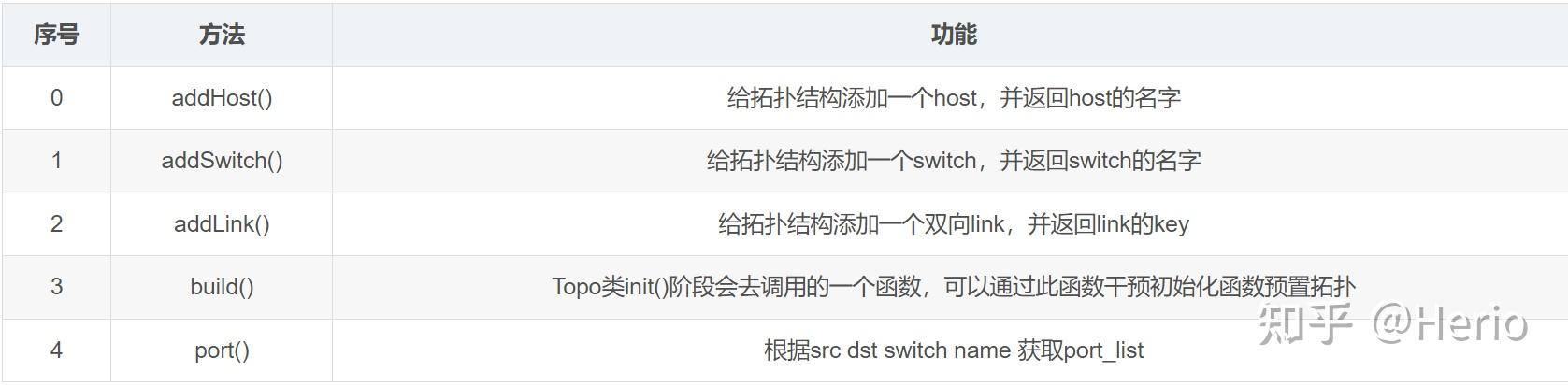 Python网络仿真|Mininet使用 - 知乎