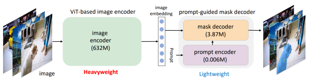 轻量级MobileSAM：快速分割一切（附源代码） - 知乎