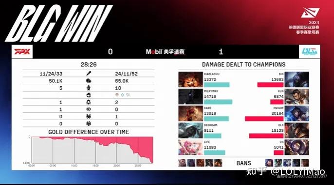 2024 LPL 春季赛FPX 0-2 BLG - 知乎