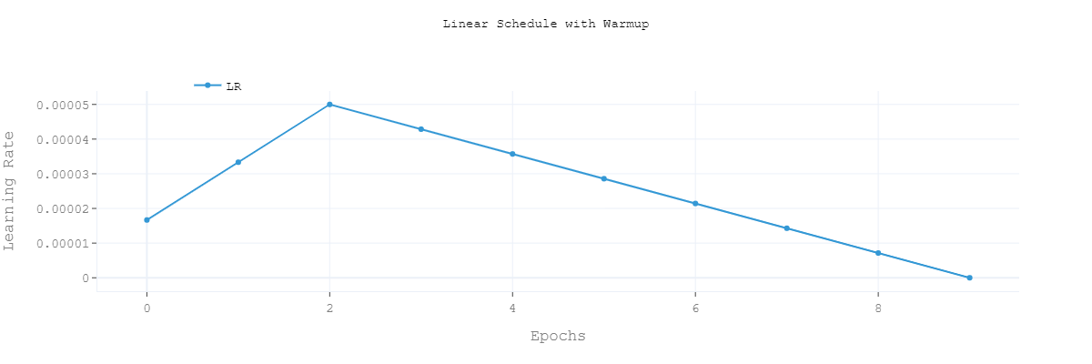 聊一聊学习率预热linear warmup - 知乎