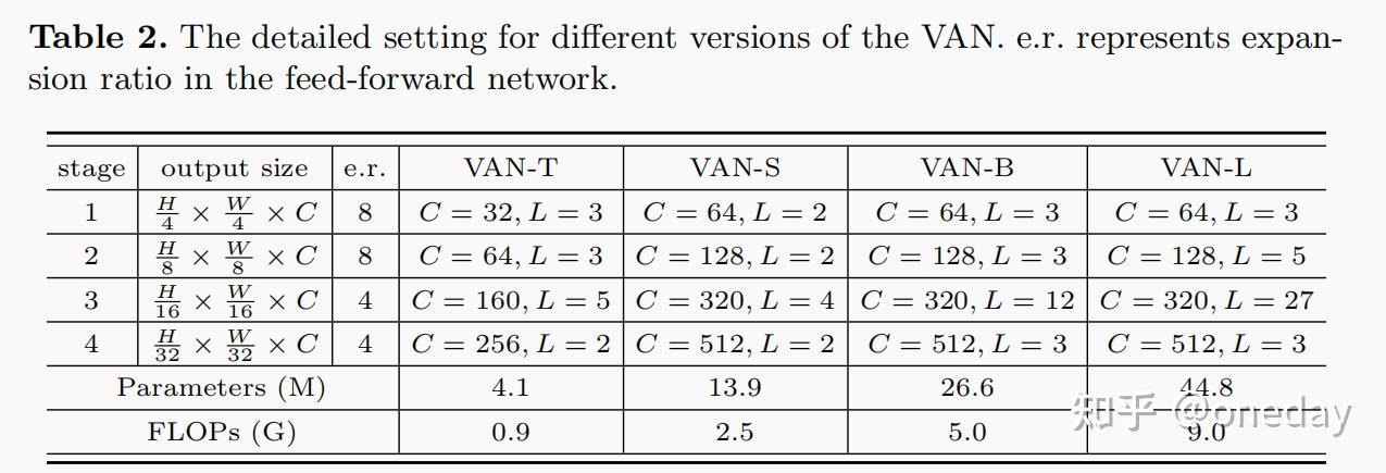 【ARXIV2202】Visual Attention Network - 知乎