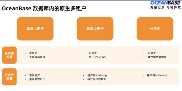 从0.5到4.0，OceanBase单机分布式一体化的技术演进 - 知乎