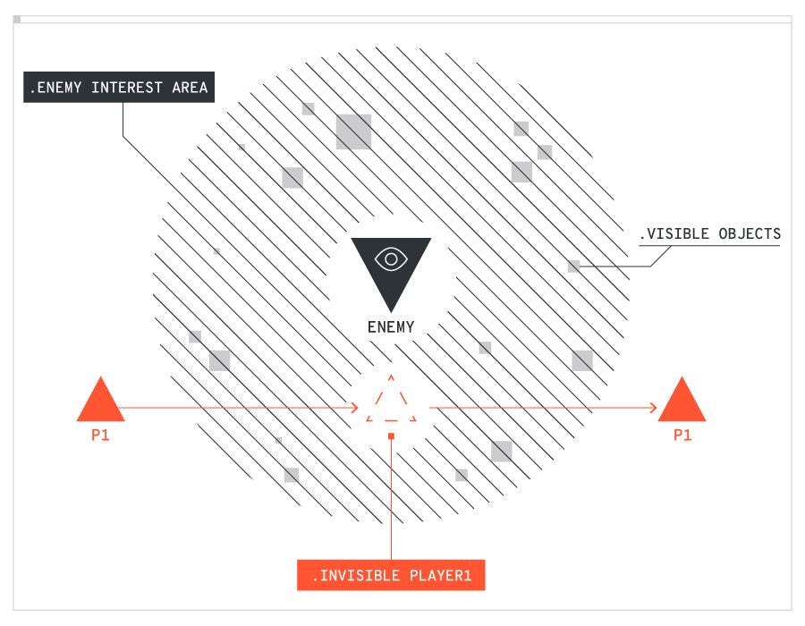 游戏开发中的ECS架构实用性如何？ - 知乎