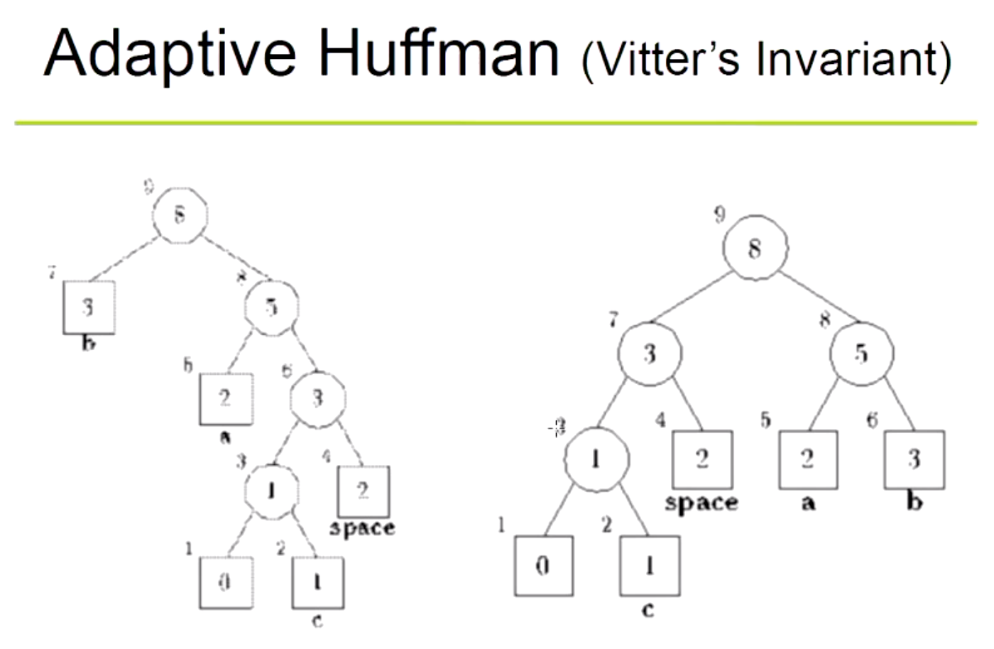 comp9319 Lecture 3-4(1)Adaptive Huffman - 知乎
