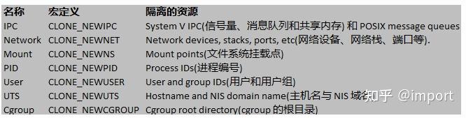 不能不知道的三个docker容器隔离核心技术：namespace、cgroups、rootfs - 知乎