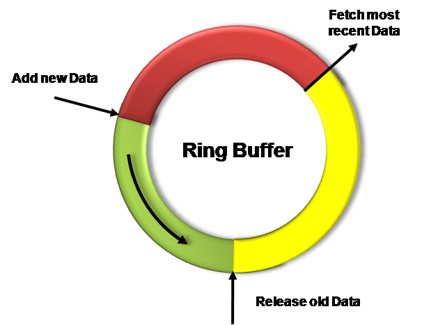 听说你不知道 RT-Thread 有个 ringbuffer - 知乎