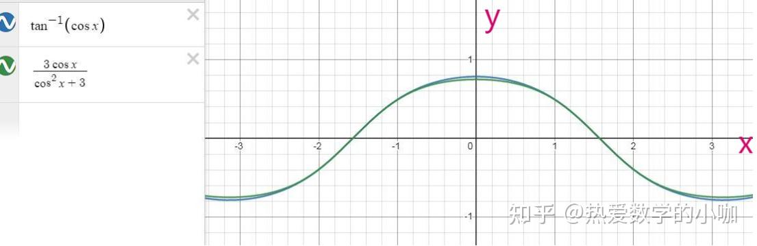 为何arctan(cosx)与cosx的图像，arctan(sinx)与sinx图像很像，有关系吗? - 知乎