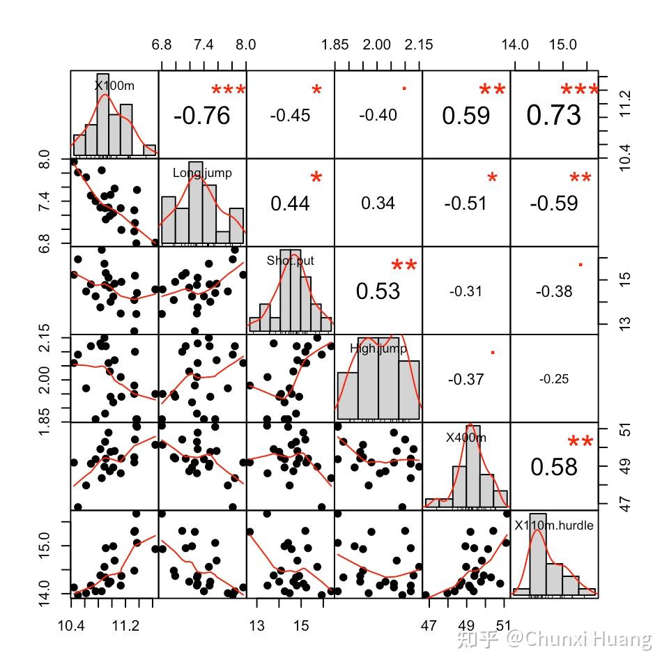 线性模型中的问题(1): 共线性(Collinearity) - 知乎