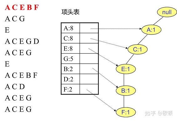 Fpgrowth /FP Tree算法原理总结(附测试代码) - 知乎