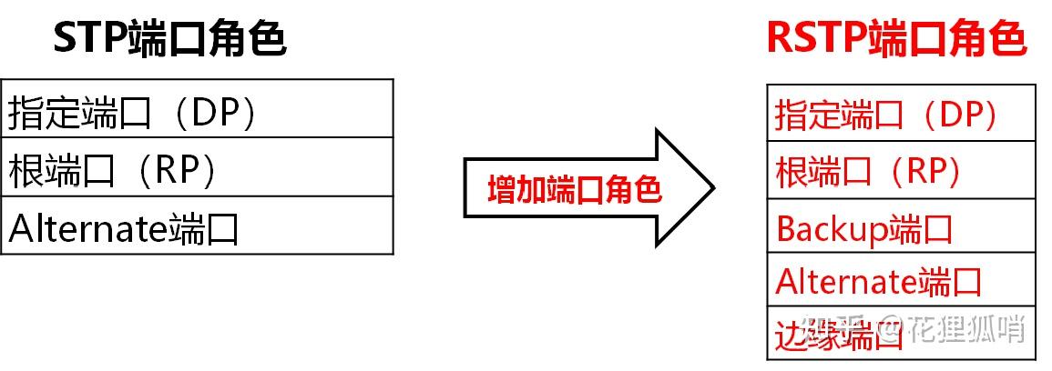 STP和RSTP的区别？ - 知乎