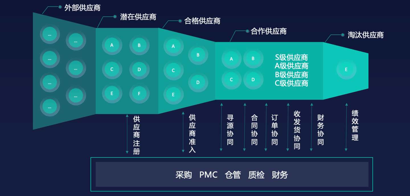 供应链数字化，绕不开这8个系统！ERP、SCM、SRM、CRM、WMS、MES、APS、QMS，你都了解吗？ - 知乎