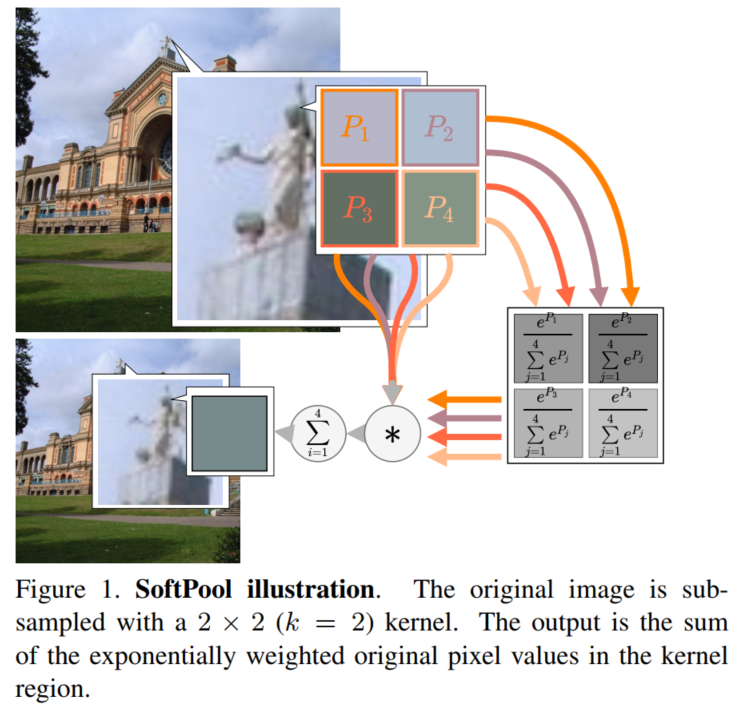 涨点Trick | 你还在用MaxPooling和AvgPooling？SoftPool带你起飞 - 知乎