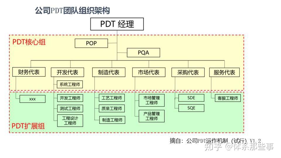 什么是PDT经理（LPDT)? - 知乎