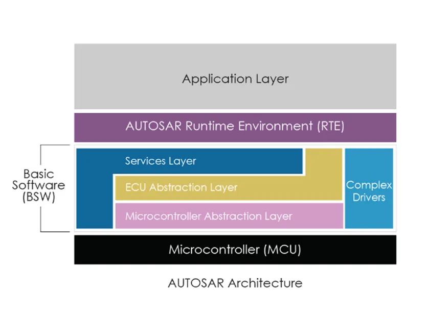 探索 AUTOSAR 与 英飞凌 AURIX™ TC4x MCAL 解决方案-上 - 知乎