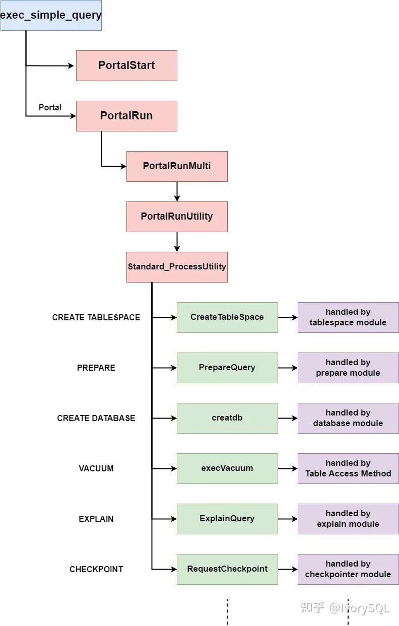 了解 PostgerSQL 的门户 – Executor vs Process Utility - 知乎