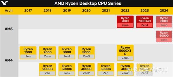 AMD承诺：AM5接口至少用到2025年 - 知乎