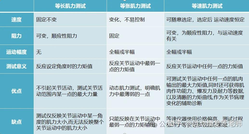 【pdau康复前沿】【超全汇总】等速肌力测试与训练技术 知乎