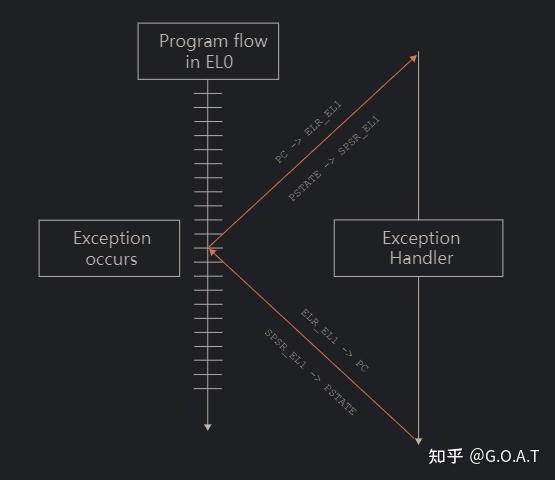 ARM架构学习《基础篇》---AArch64 Exception Model - 知乎