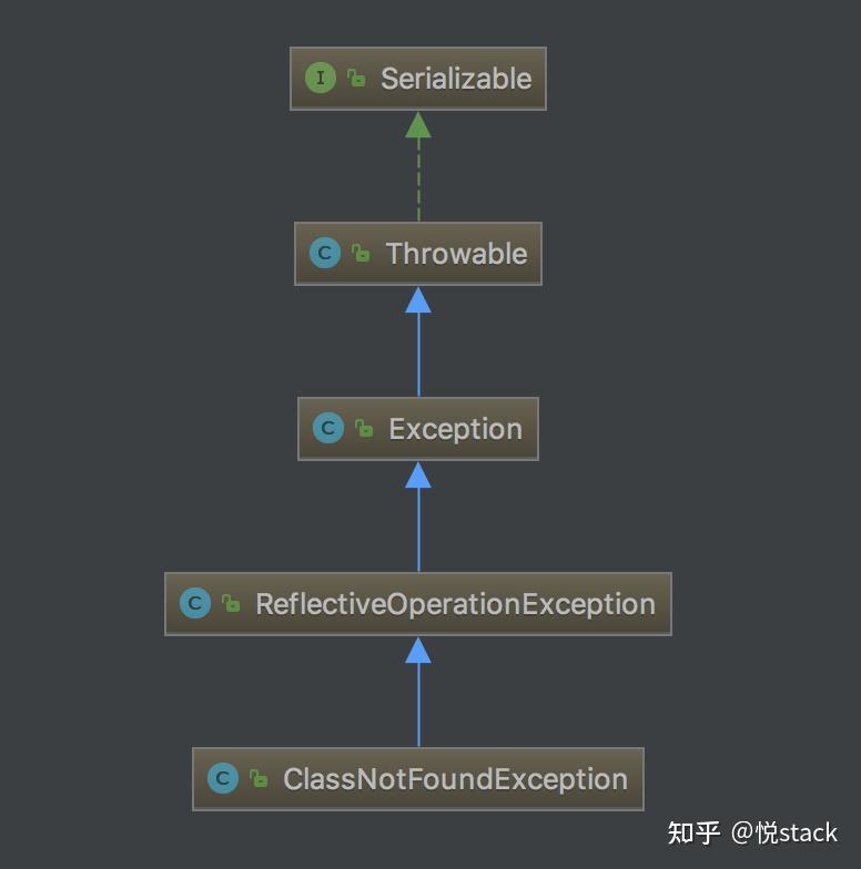 Classnotfoundexception 和 Noclassdeffounderror区别 知乎 3780