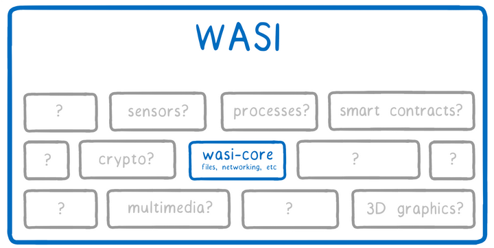 【译】【图文】标准化中的 WASI：在 web 之外运行 WebAssembly 的系统接口 - 知乎