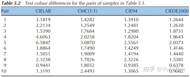 计算色彩学—CIELAB 和颜色差异 - 知乎