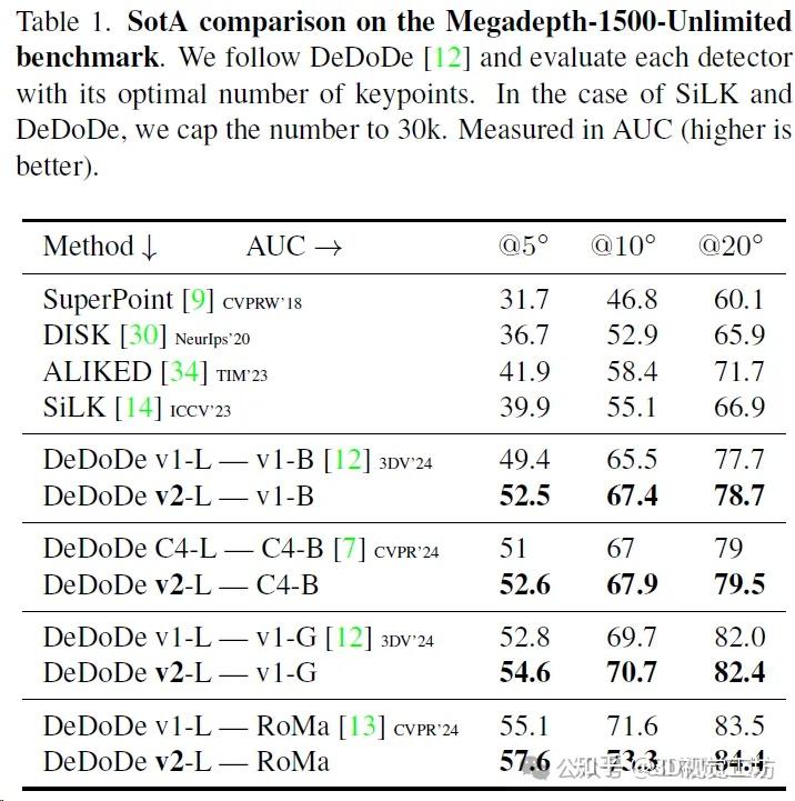 远超SiLK & SuperPoint！最强特征点DeDoDe v2震撼来袭！ - 知乎