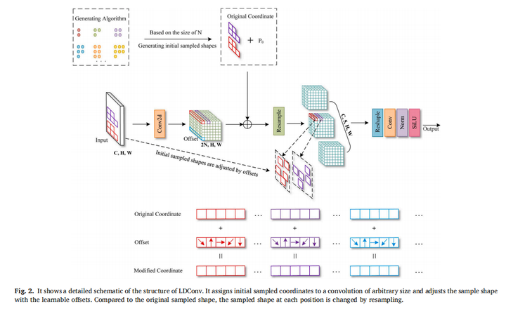 (即插即用模块-Convolution部分) 十五、(2024) LDConv 线性可变形卷积 - 知乎