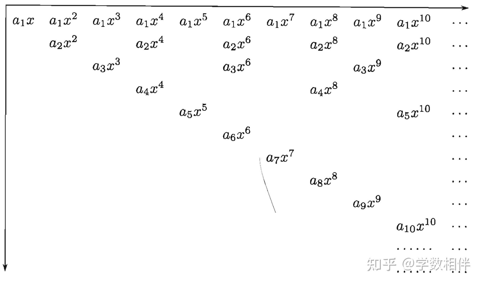 两个收敛级数乘积为什么可能不收敛? - 知乎