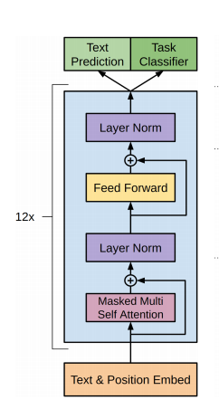 Transformer结构及其应用详解--GPT、BERT、MT-DNN、GPT-2 - 知乎