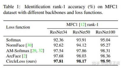 Circle Loss: 一个基于对优化的统一视角-CVPR2020 - 知乎