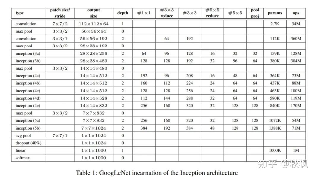 一文详解Inception的前世今生（从InceptionV1-V4、Xception）附全部代码实现 - 知乎
