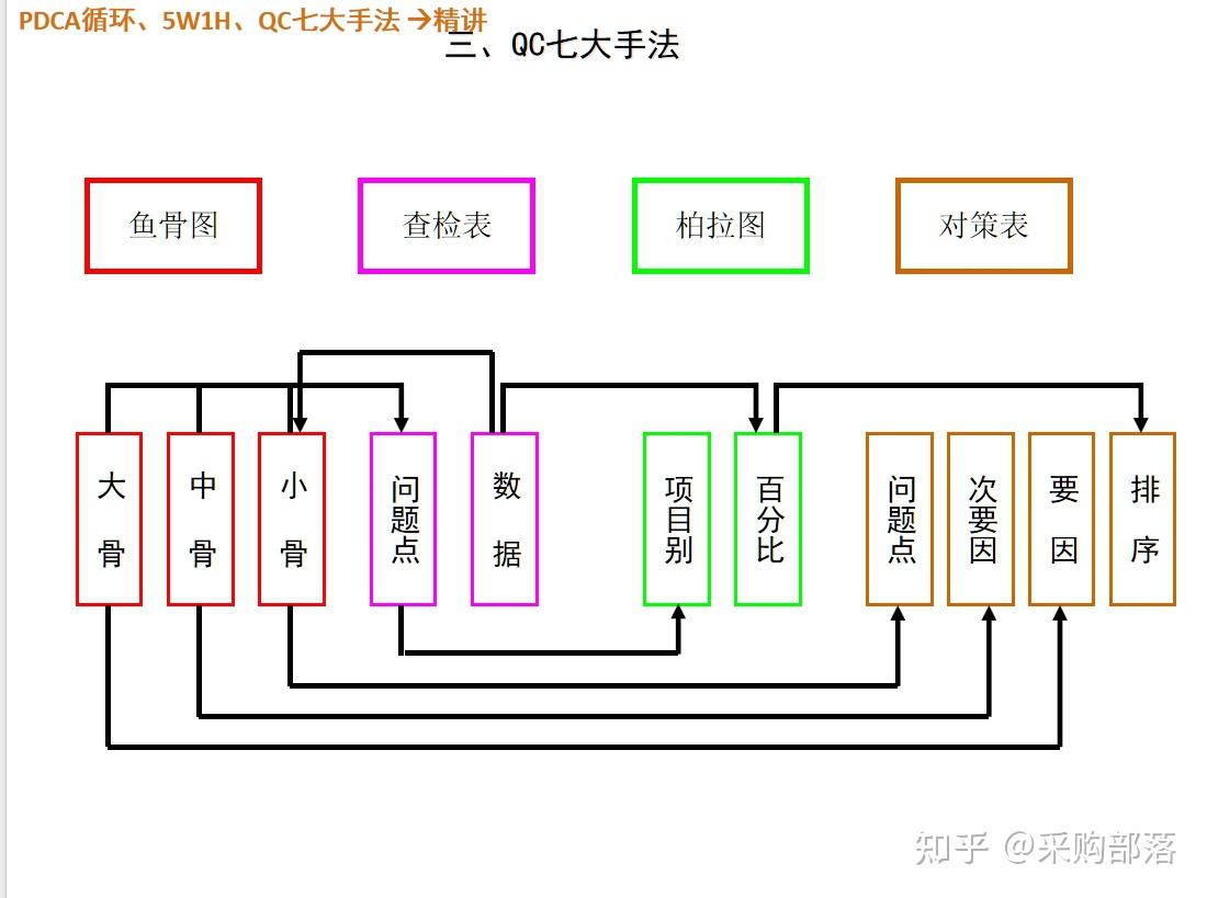 PDCA循环、5W1H、QC七大手法精讲(完整版) - 知乎