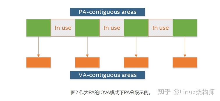 DPDK内存篇: 深入学习 IOVA - 知乎