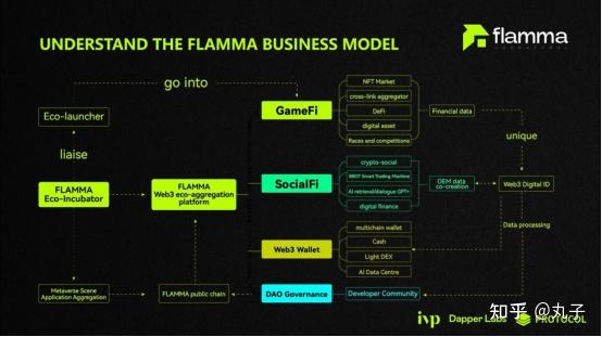 FLAMMA引领Web3时代的生态聚合平台 - 知乎