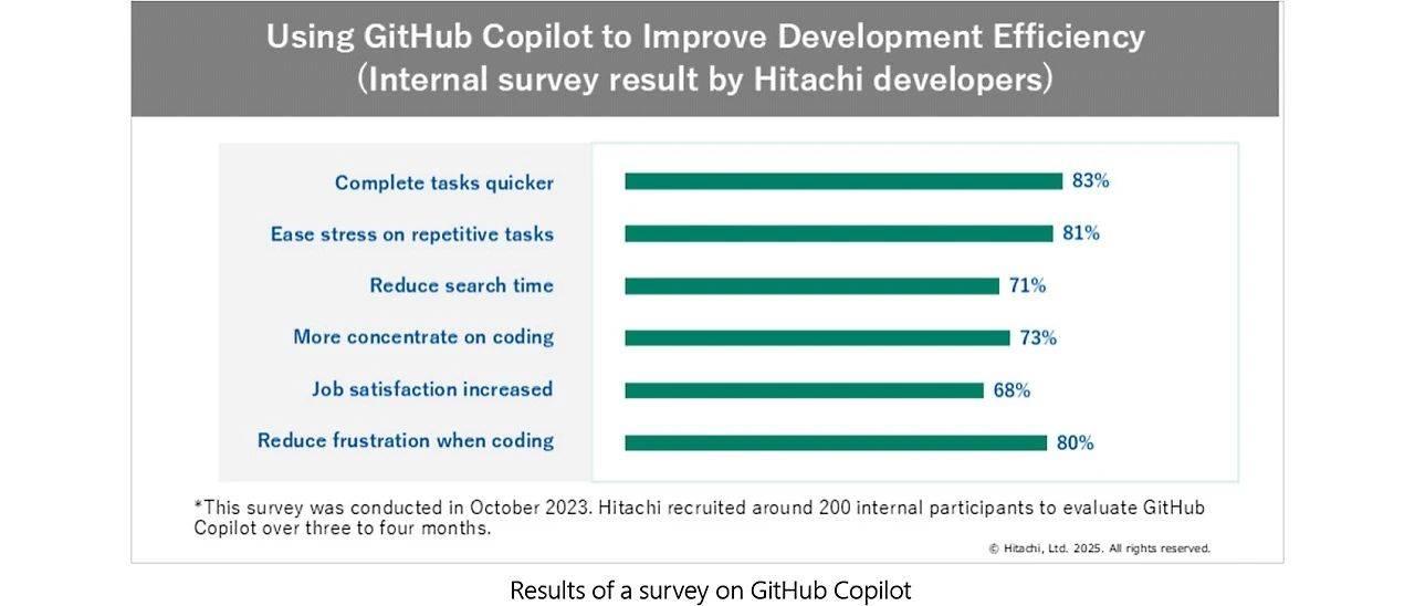 微软案例 | 享日立借 GitHub Copilot 提升开发效能，构建知识共享社区 - 知乎