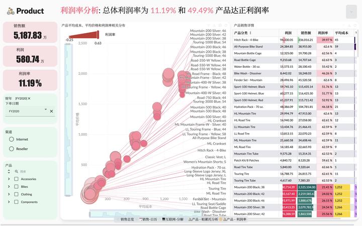 范例：AdventureWorks Sales - 8. 动态参数与联动分析 - 知乎
